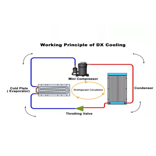 Direct Expansion Unit - MOIR COOLING