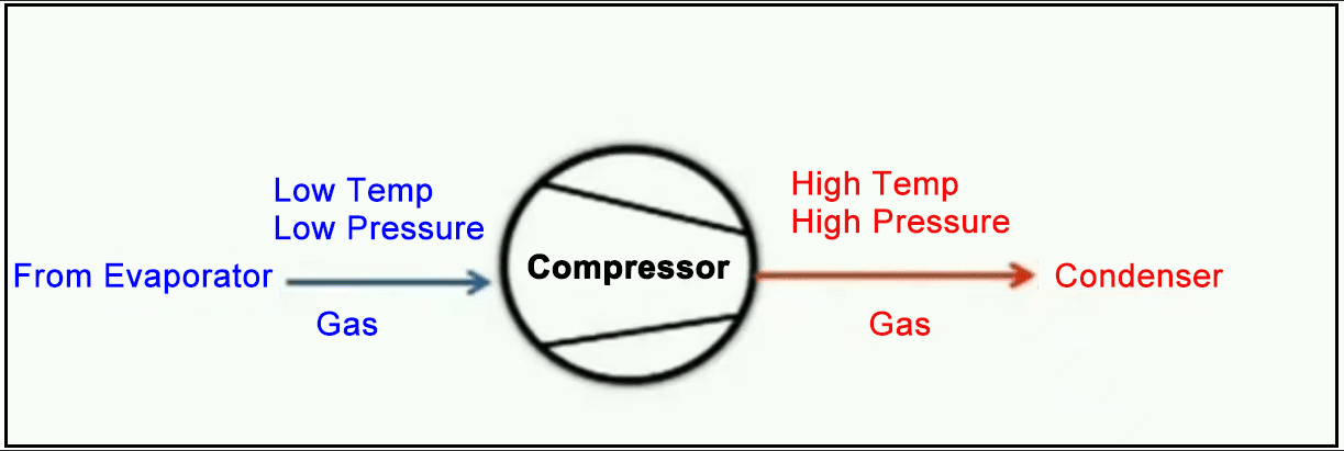 How does a Small Compressor Cooling System Work? - MOIR COOLING