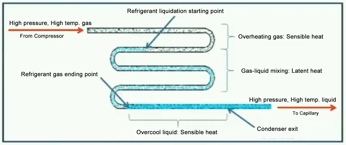 How does a Small Compressor Cooling System Work? - MOIR COOLING